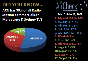 Over half of all radio ads on TV are for ARN stations - RadioInfo Australia