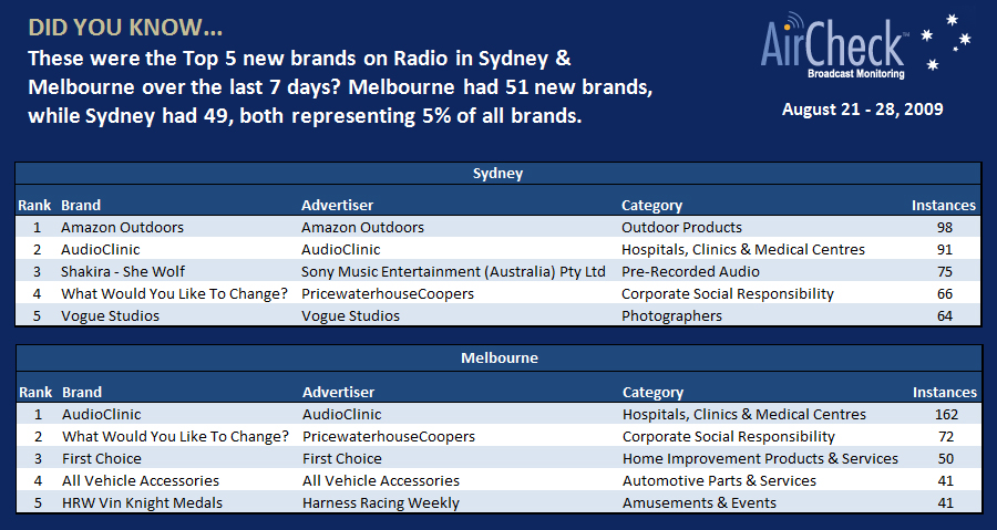 Radio ads attract new advertisers - RadioInfo Australia