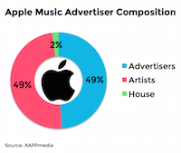 New Apple Music Ad Load Reprt - RadioInfo Australia