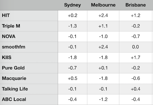 For and Against charts and differentials - RadioInfo Australia