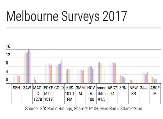 Trend Graphs: radio ratings survey 8 2017 - RadioInfo Australia