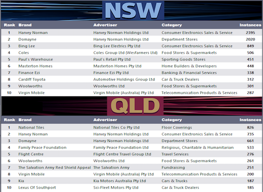 Top 10 brands advertising in radio and television - RadioInfo Australia