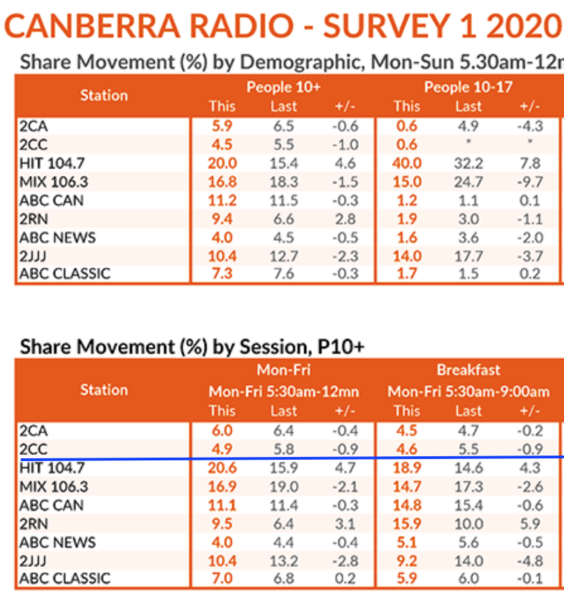 Tim Shaw is looking to return to Canberra breakfast radio - RadioInfo ...