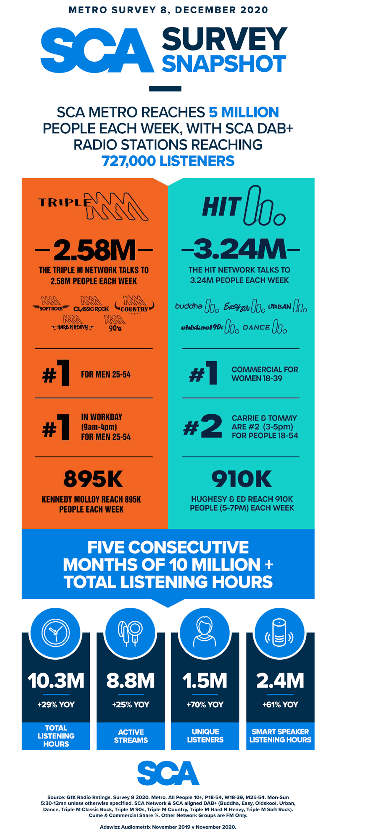 The Spin begins for the final survey of 2020 - RadioInfo Australia
