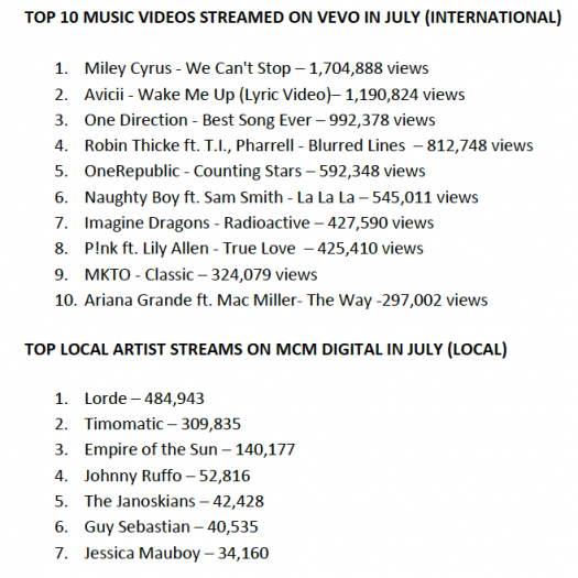 Vevo records 40% growth in music video streams - RadioInfo Australia