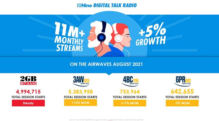 2GB, 3AW, 4BC, 6PR live streams hit 11.77 million in August - RadioInfo ...
