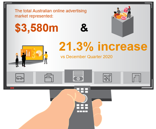 Digital advertising revenue continues to grow apace: IAB - RadioInfo ...