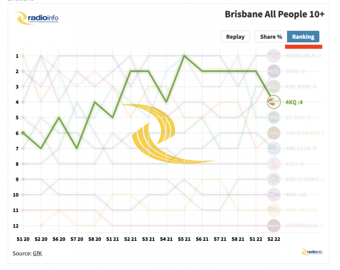 The day the music died at 4KQ and sport stepped up to the plate ...