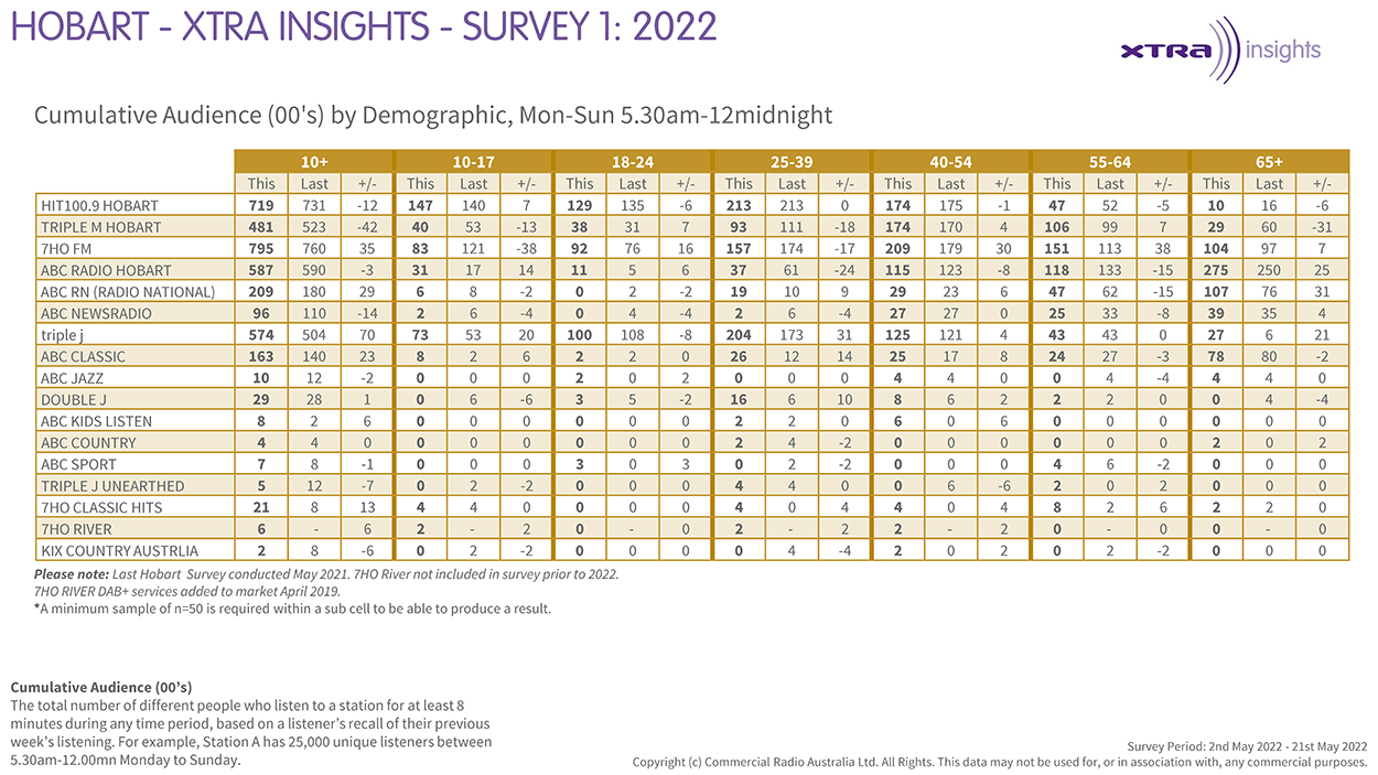 7HO gets closer to taking the Hit in Hobart: Xtra Insights - RadioInfo ...
