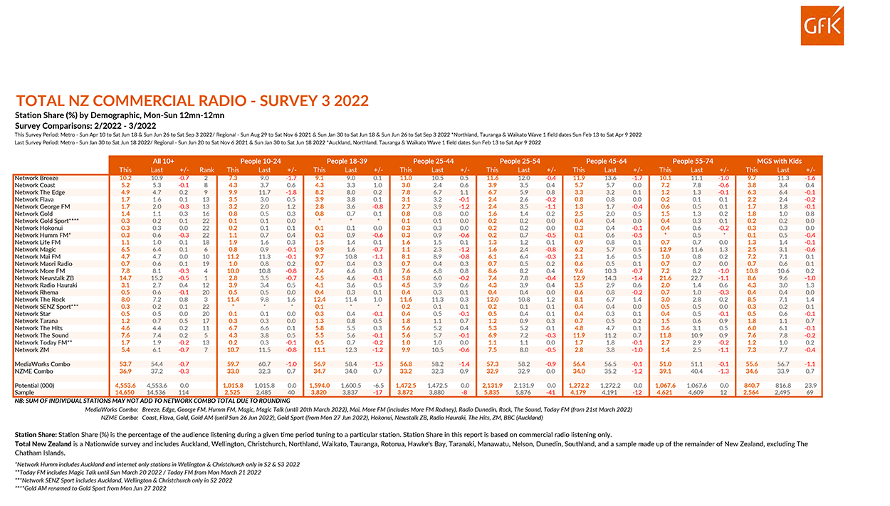 Commercial Radio reaches 3.41 million New Zealanders each week: GfK ...