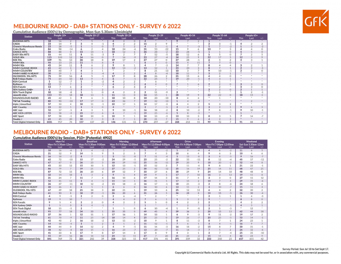 The 90's are at the top of the DAB+ table: GfK Survey 6 - RadioInfo ...