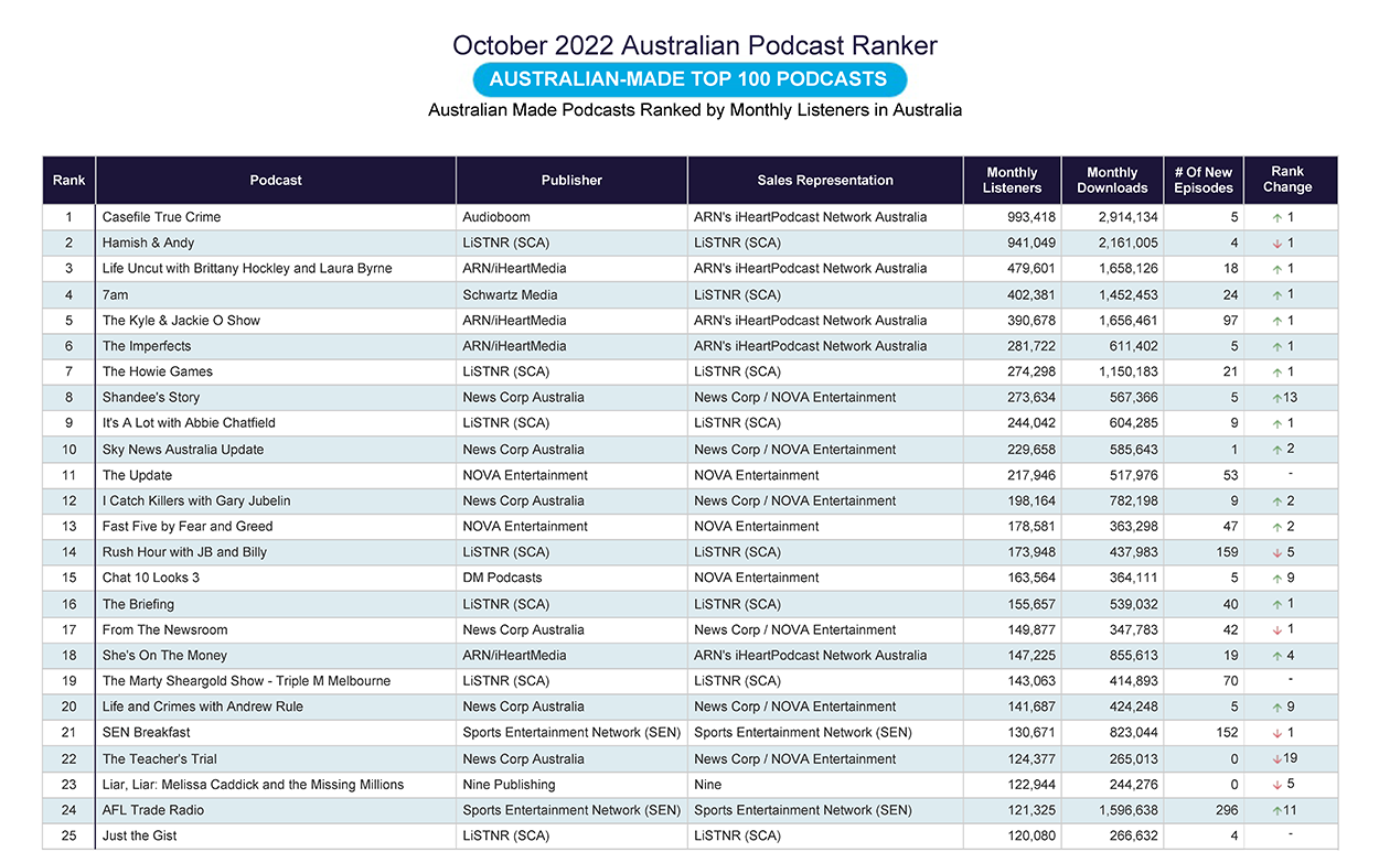 Casefile True Crime takes the top spot in Podcasting: Triton ...