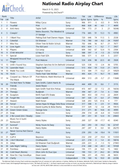 Radio gushes over Peking Duk's ‘I Want You’: AirCheck - RadioInfo Australia