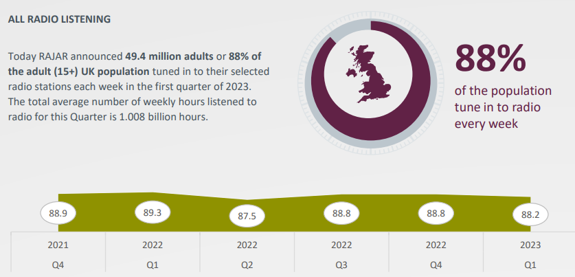The UK still love radio – RAJAR Data Release Q1 2023 - RadioInfo Australia