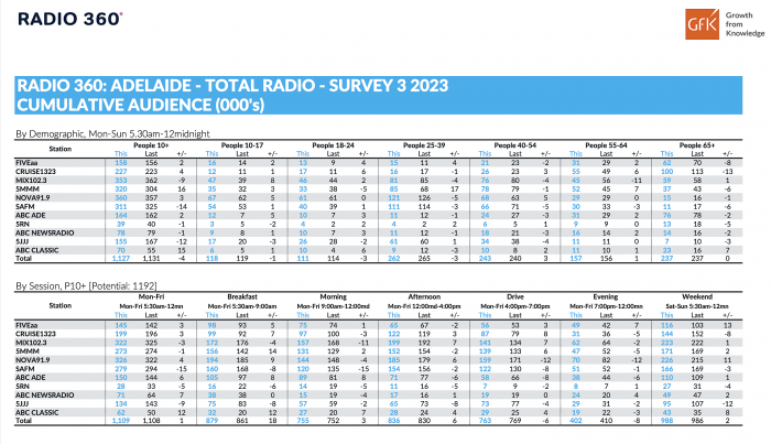 Radio ratings Survey 3: New methodology delivers steady results ...