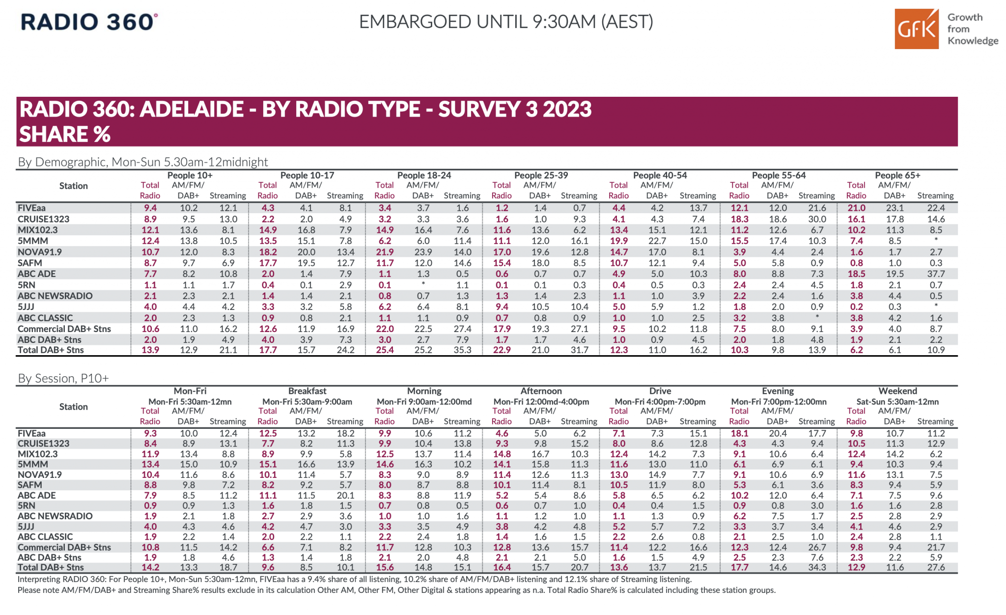 Radio ratings Survey 3: New methodology delivers steady results ...