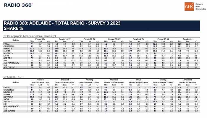 Radio ratings Survey 3: New methodology delivers steady results ...