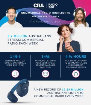 Radio 360 Survey 3 shows radio listening and streaming still growing ...