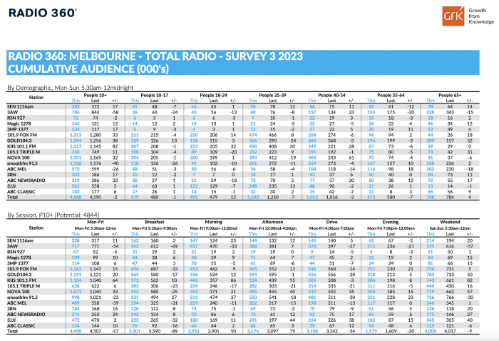 Radio ratings Survey 3: New methodology delivers steady results ...