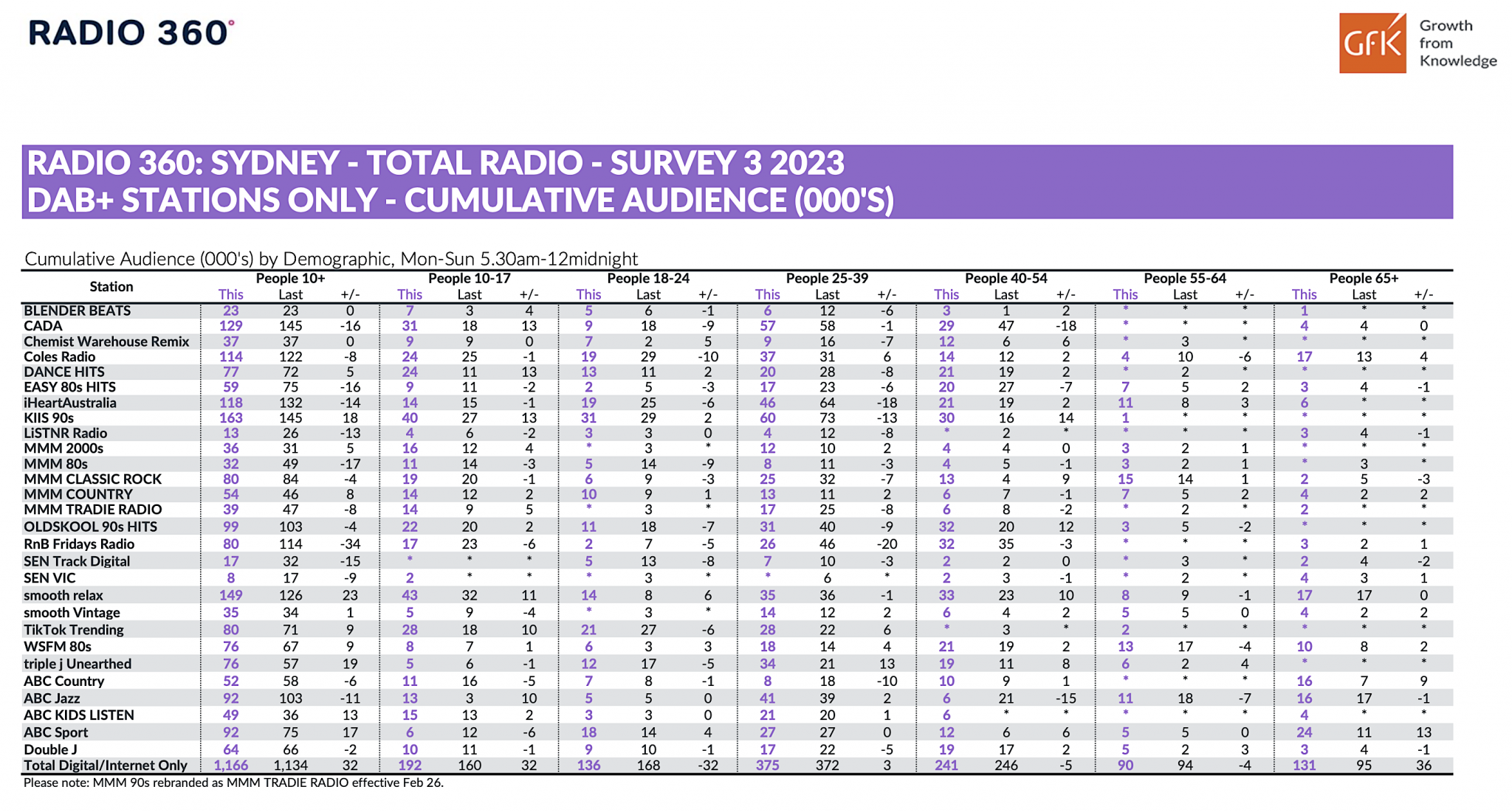 Radio ratings Survey 3: New methodology delivers steady results ...
