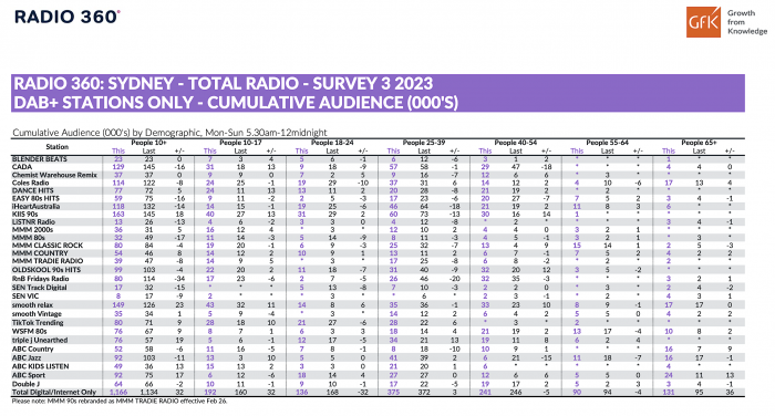 Radio ratings Survey 3: New methodology delivers steady results ...