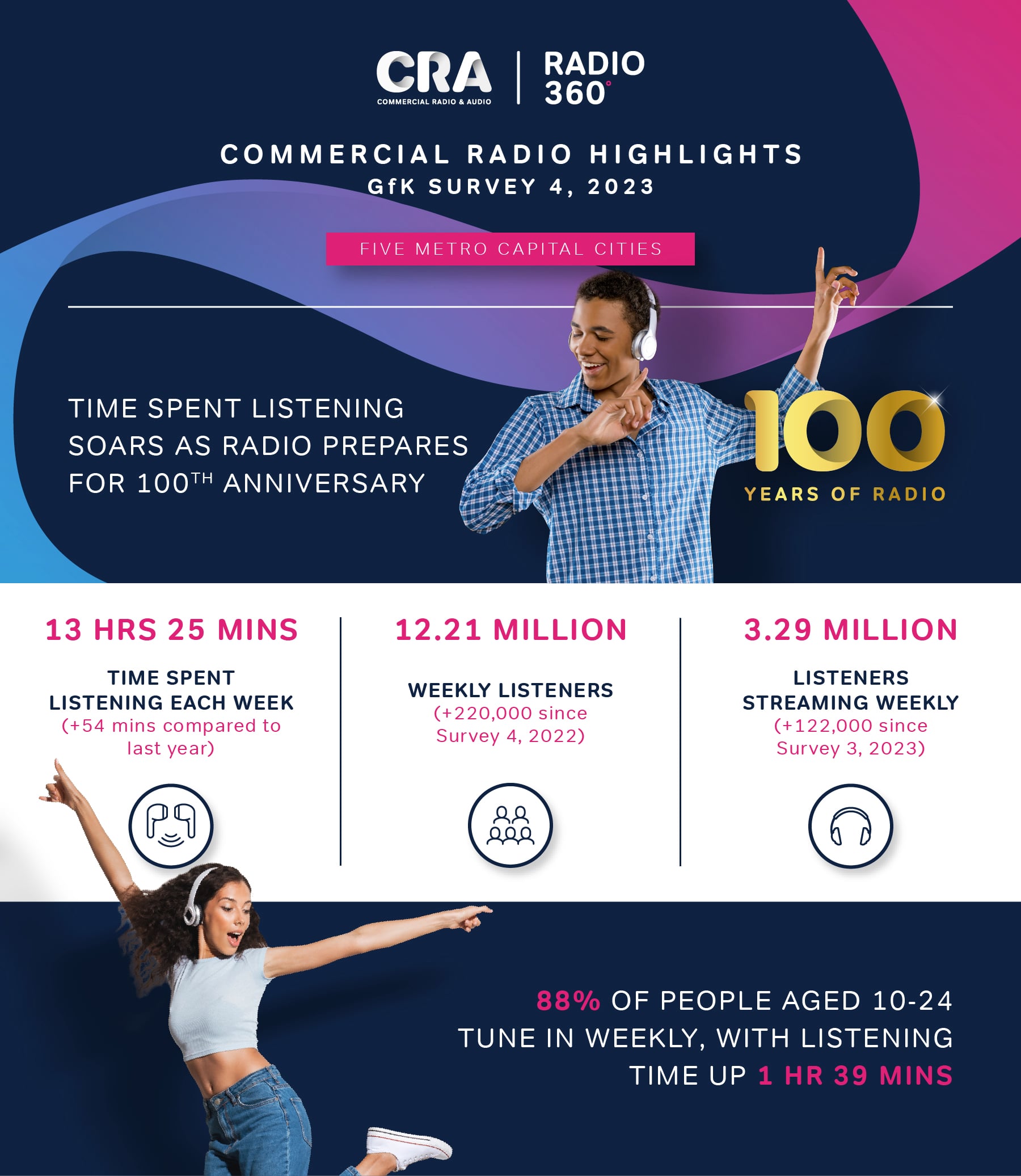 GfK Radio 360 Survey 4 – commercial radio listening surges - RadioInfo ...