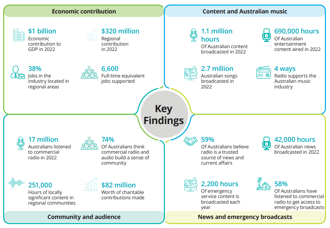 Commercial radio’s billion dollar boost to Australian economy ...