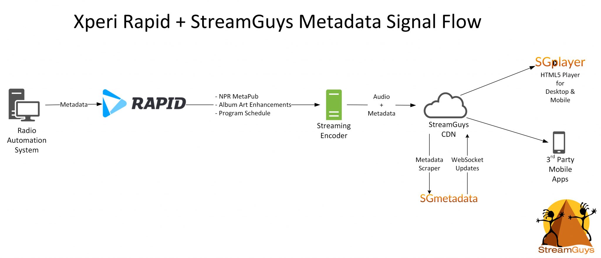 New metadata workflow for visual radio content from StreamGuys and ...