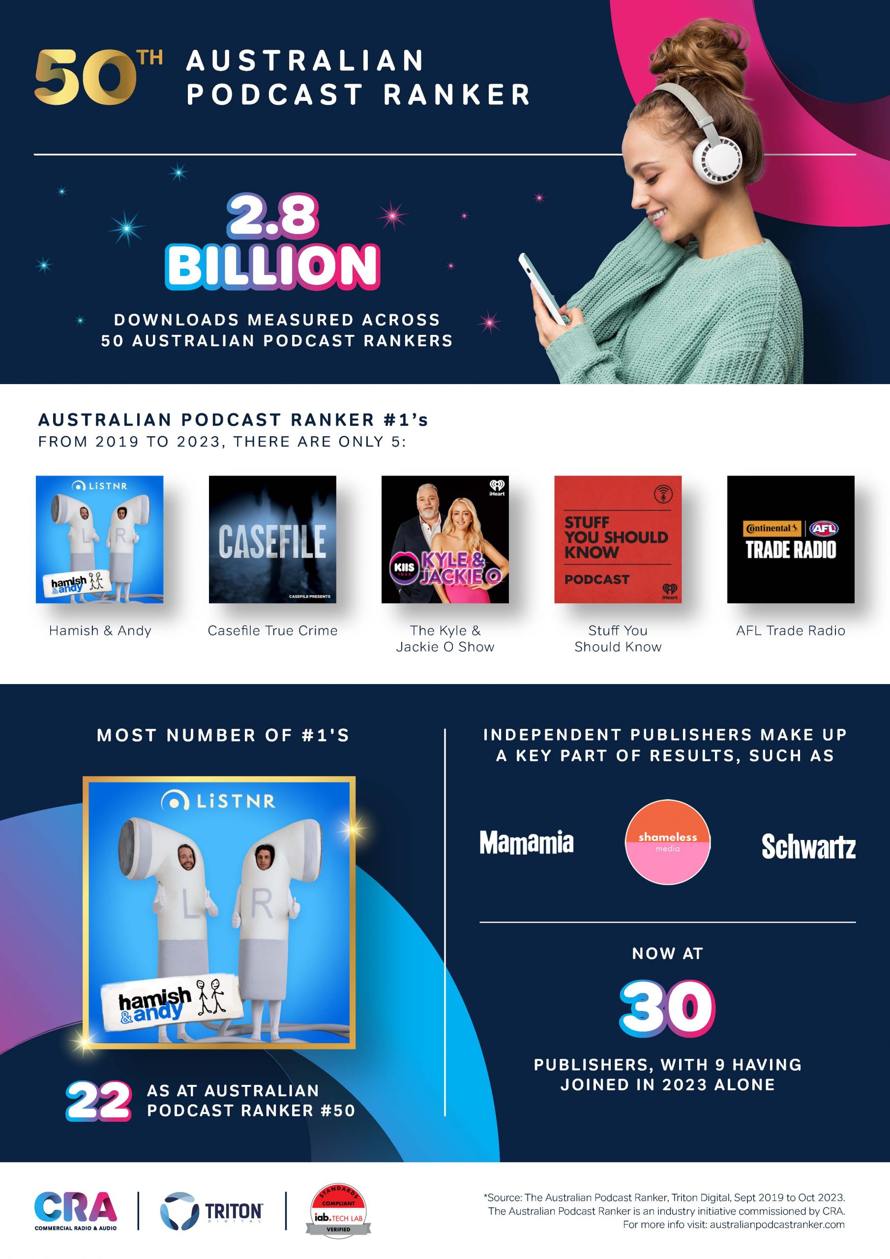 Hamish and Andy No 1 and Blake's new podcast debut: Australian Podcast ...