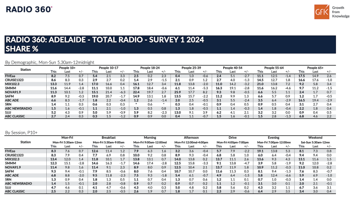 First radio ratings survey results for 2024 - RadioInfo Australia
