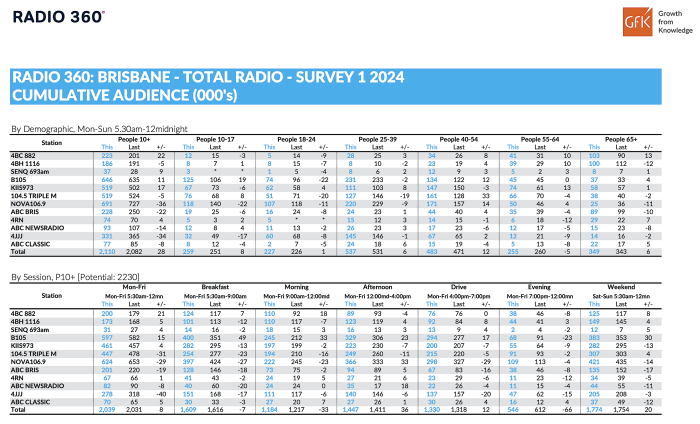 First radio ratings survey results for 2024 - RadioInfo Australia