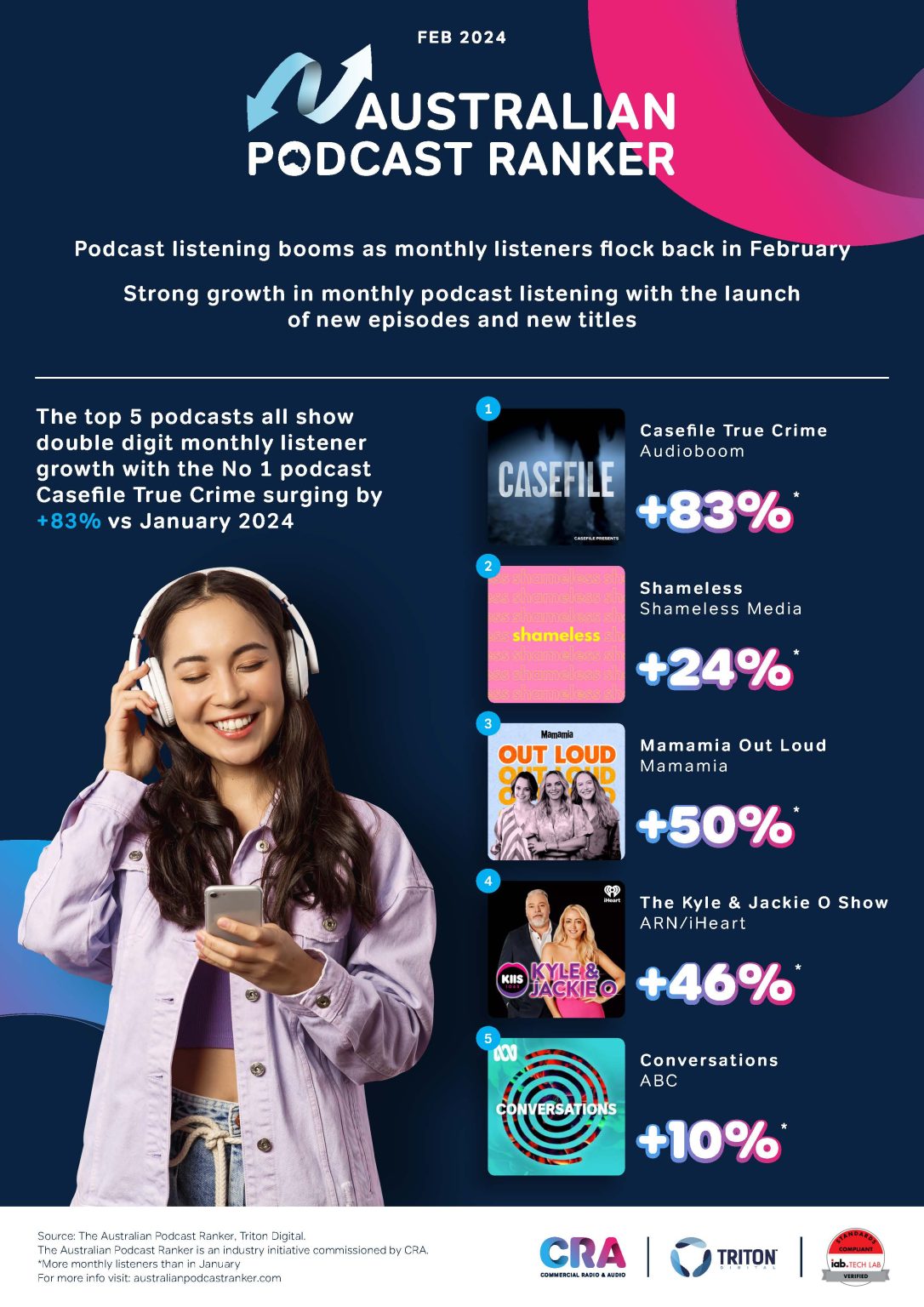 Australian Podcast Ranker: Casefile True Crime No 1, Happy Hour with ...