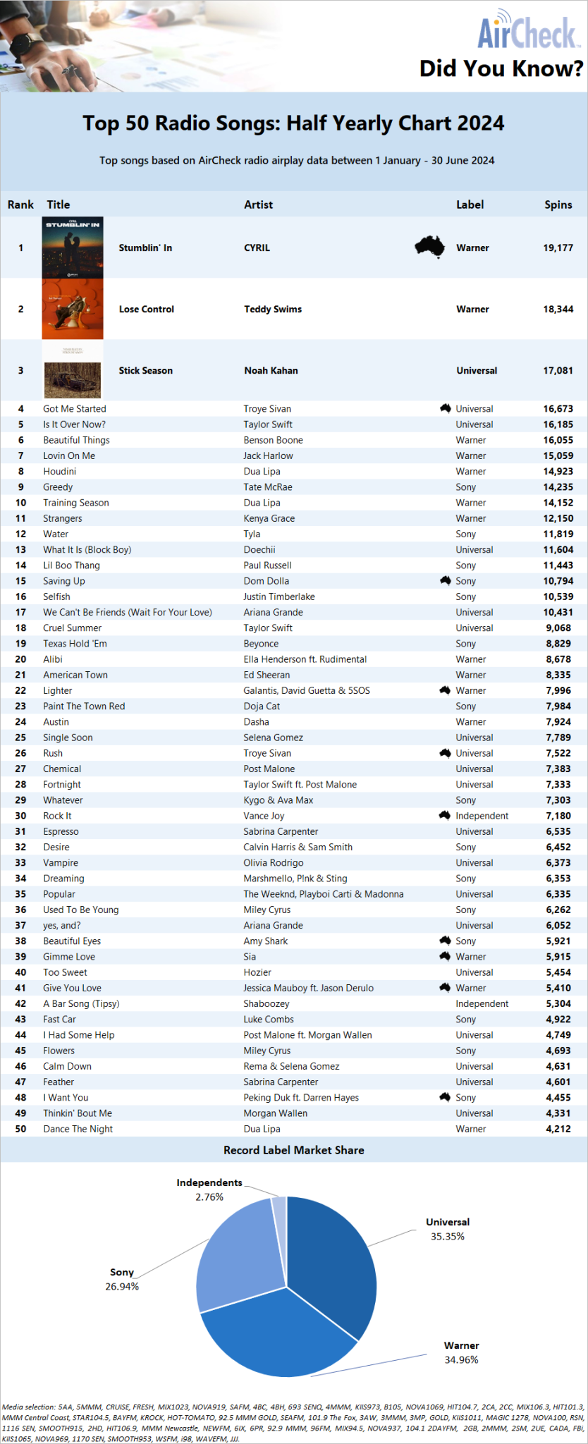 Australian DJ CYRIL tops half year National Radio Airplay Charts ...