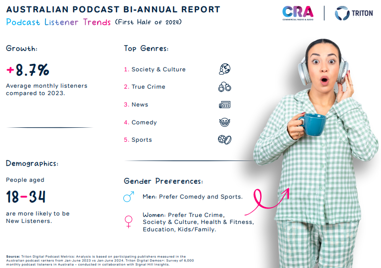 Australian podcast bi-annual report shows listening up 9% on last year ...