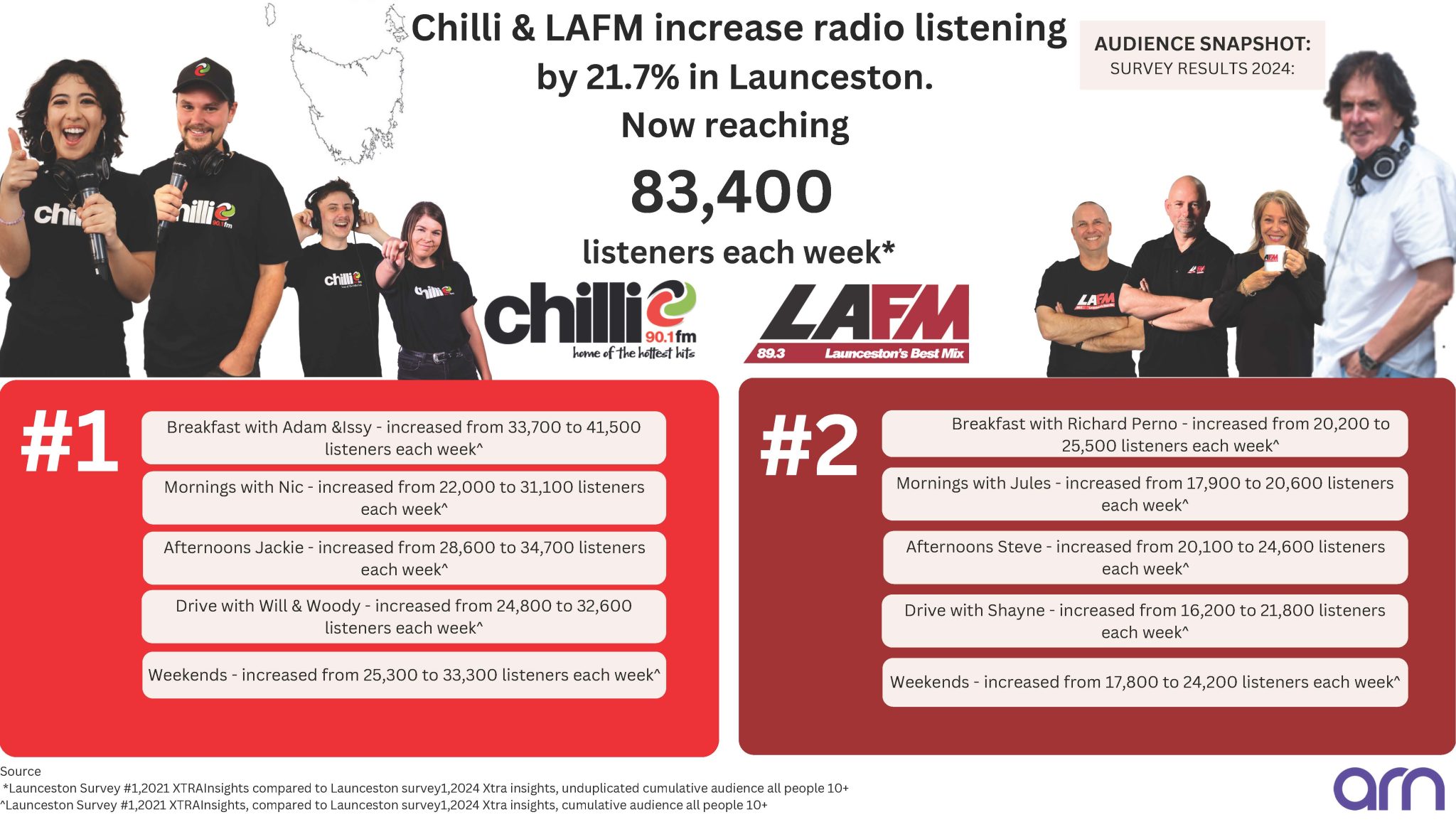 Chilli FM the hottest in Launceston - Xtra Insights - RadioInfo Australia