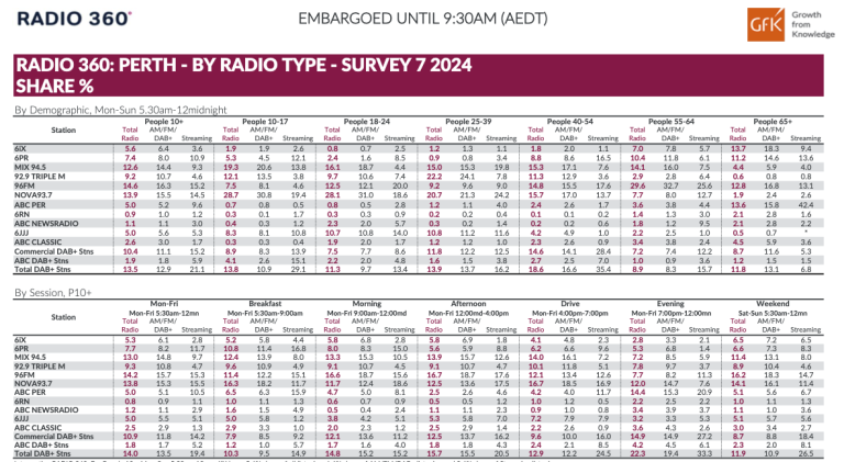 Radio ratings survey 7 results: new leaders in Sydney as 2GB slips ...