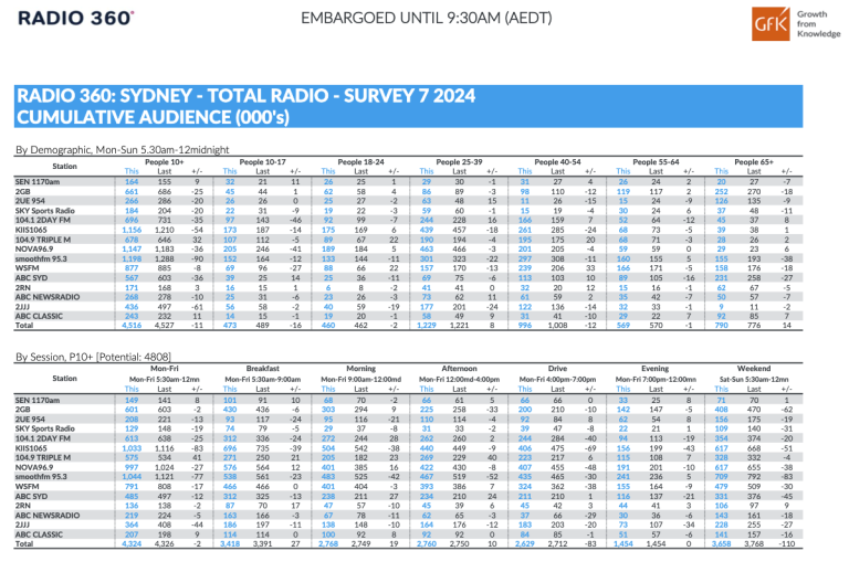 Radio ratings survey 7 results: new leaders in Sydney as 2GB slips ...