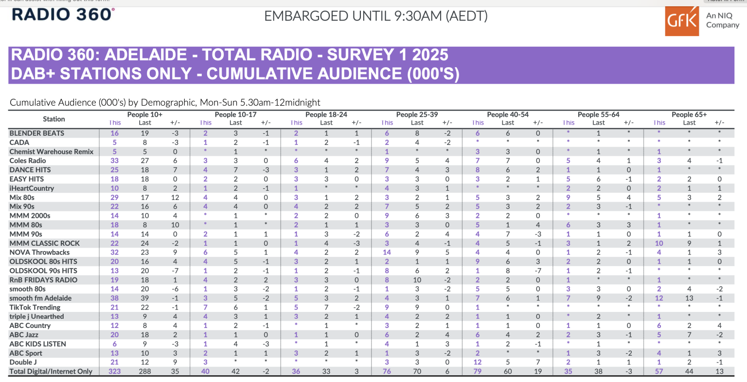 First ratings survey results of 2025 - RadioInfo Australia