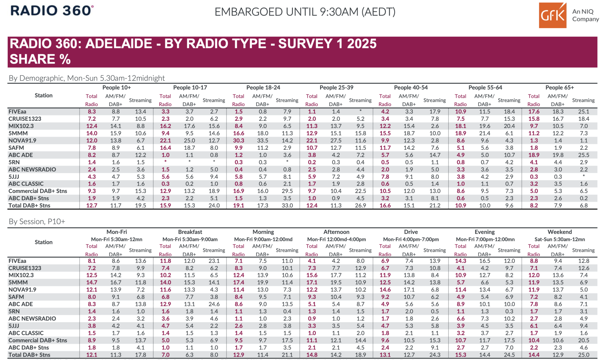 First ratings survey results of 2025 - RadioInfo Australia