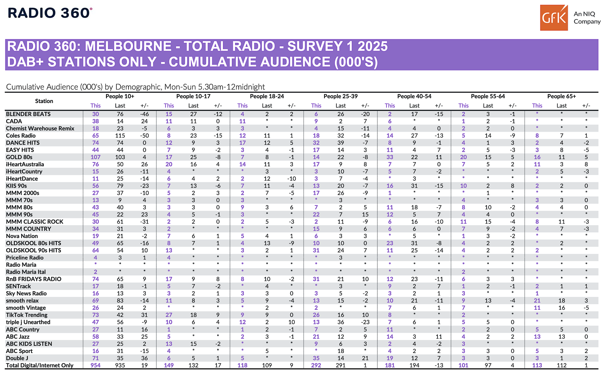 First ratings survey results of 2025 - RadioInfo Australia