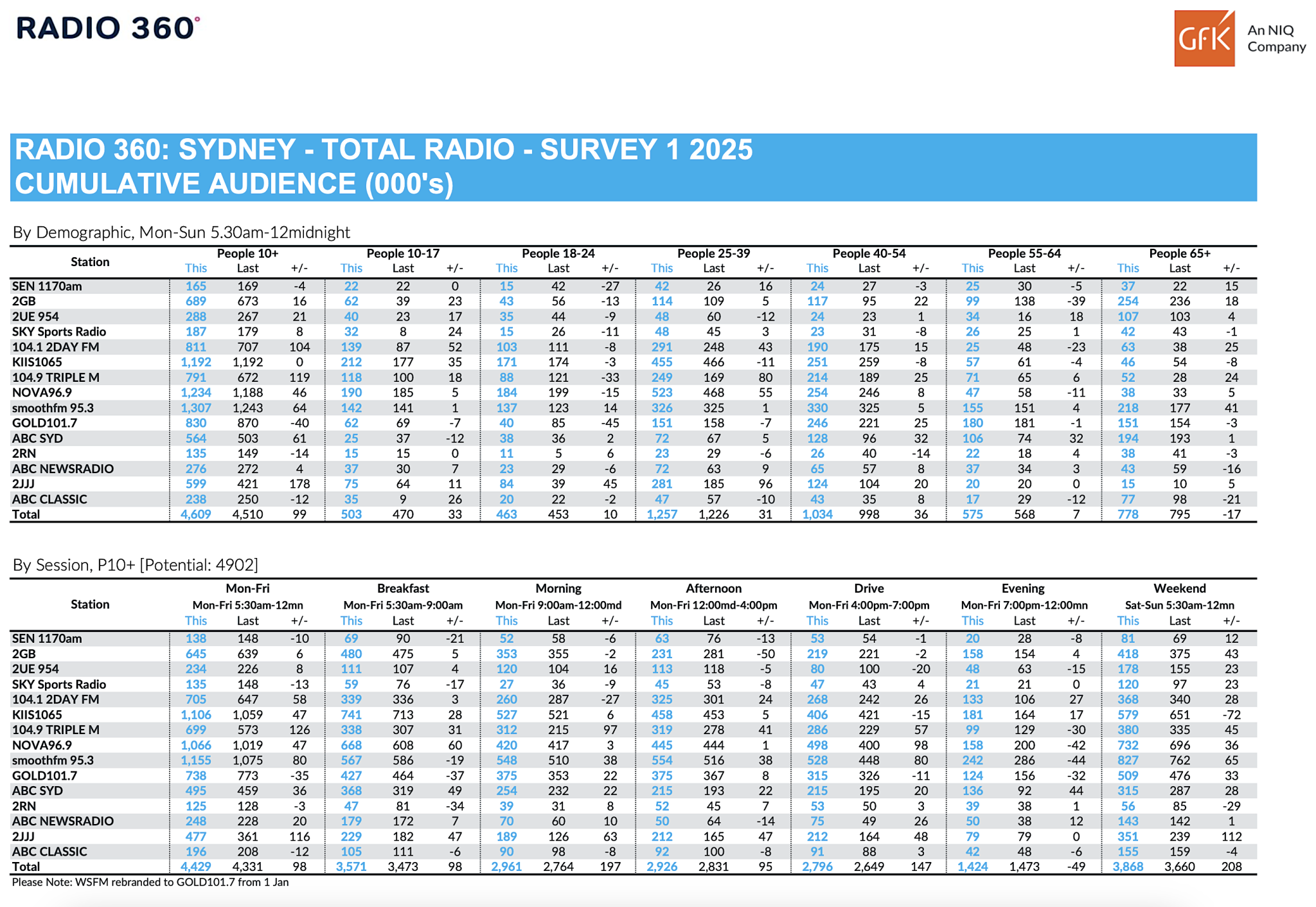 First ratings survey results of 2025 - RadioInfo Australia