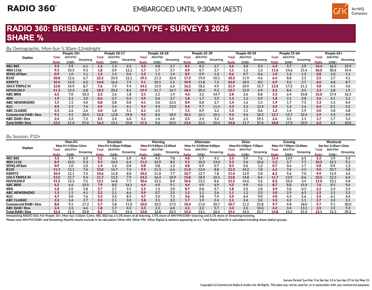 Ratings results survey 3 2025: ABC Melbourne regains ground, 96fm back ...