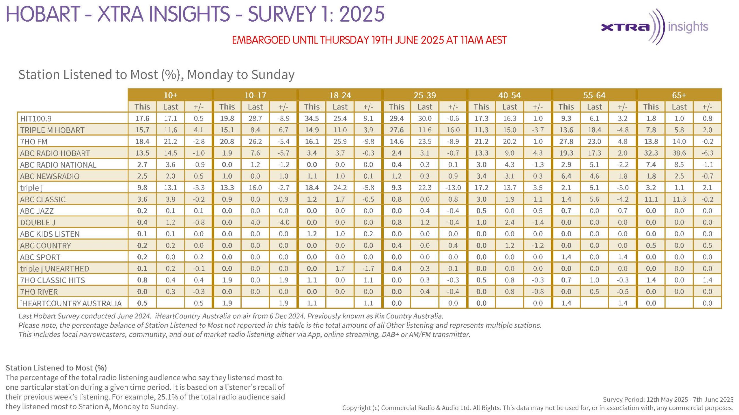 7HO top, big gains for Triple M and Hit - Xtra Insights Hobart ...