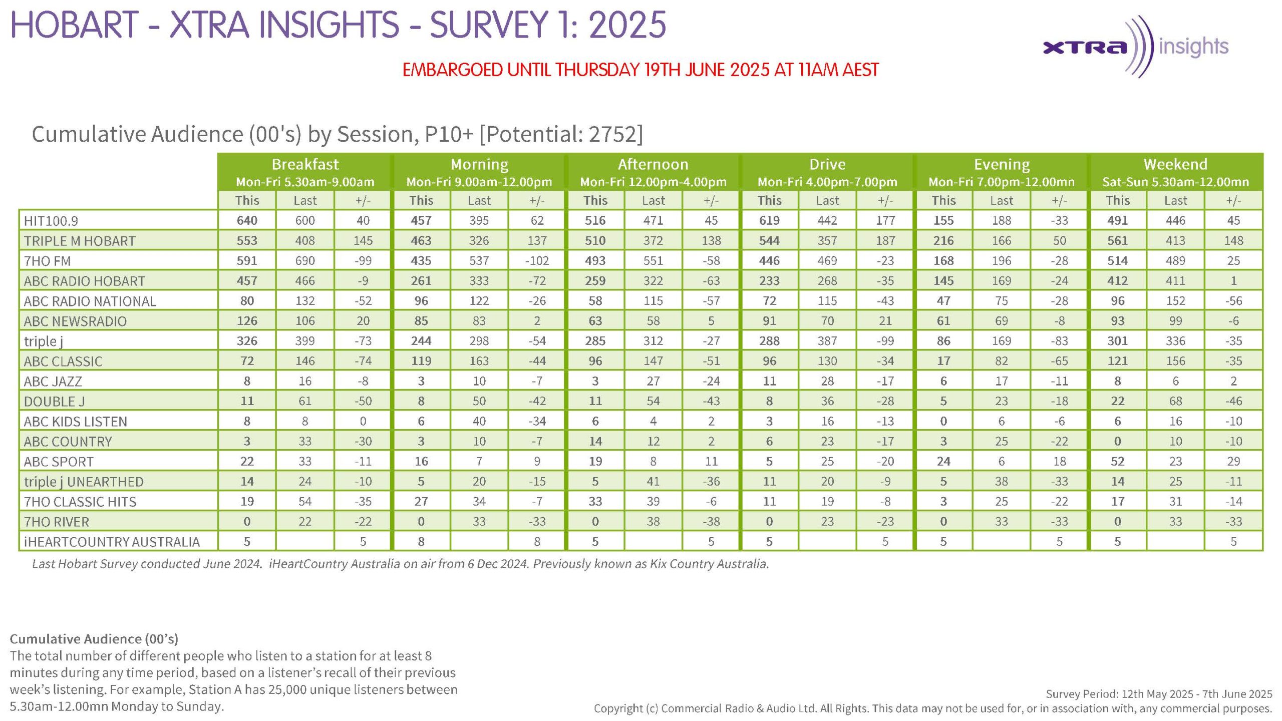 7HO top, big gains for Triple M and Hit - Xtra Insights Hobart ...
