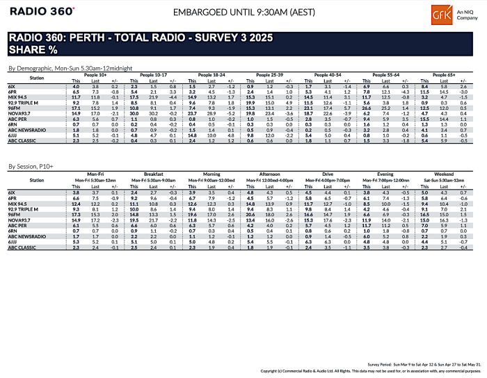Ratings results survey 3 2025: ABC Melbourne regains ground, 96fm back ...