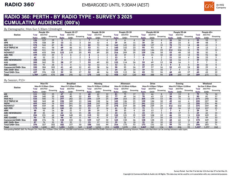 Ratings results survey 3 2025: ABC Melbourne regains ground, 96fm back ...