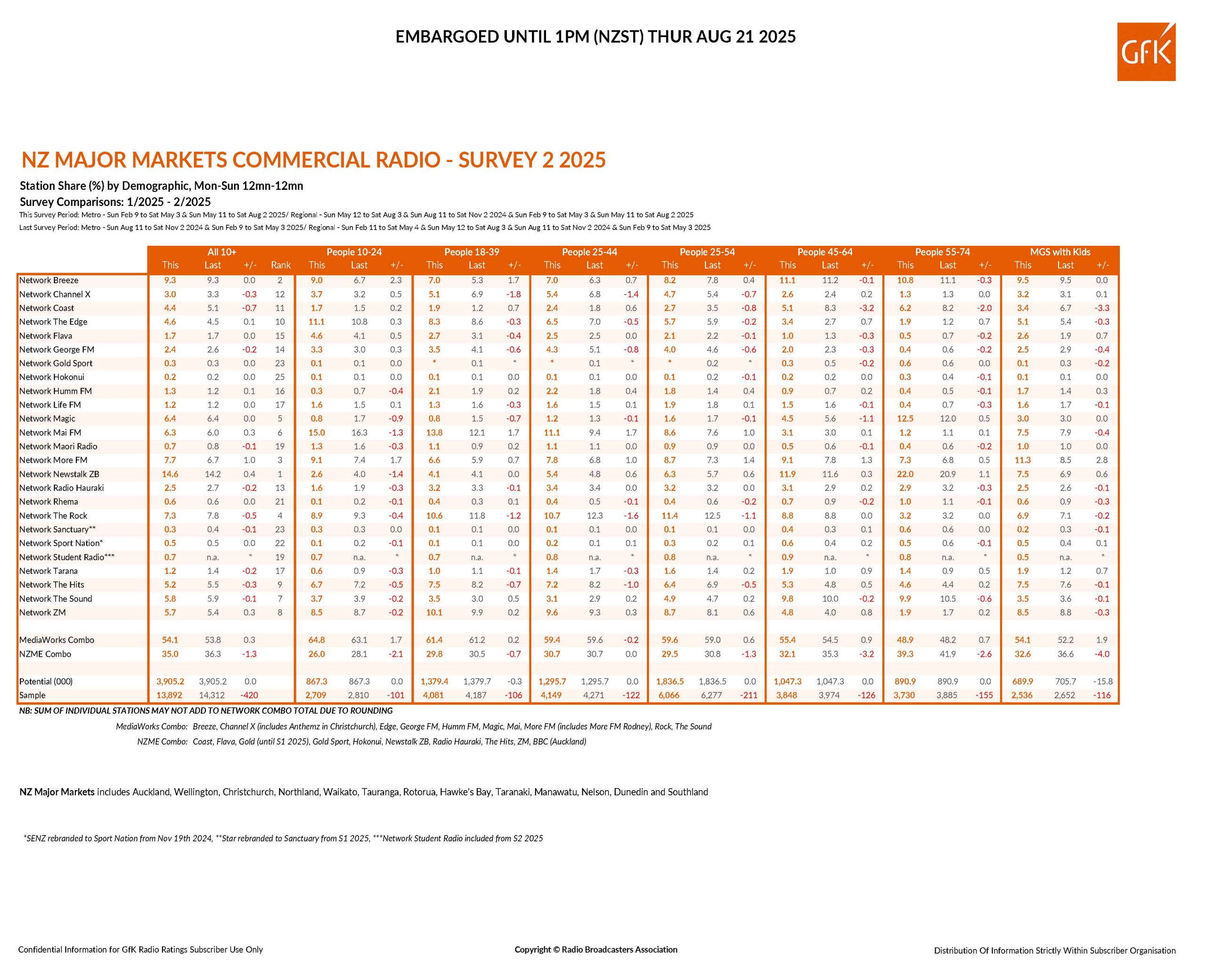 Newstalk ZB top, More FM the biggest gains - NZ GfK Survey 2 ...