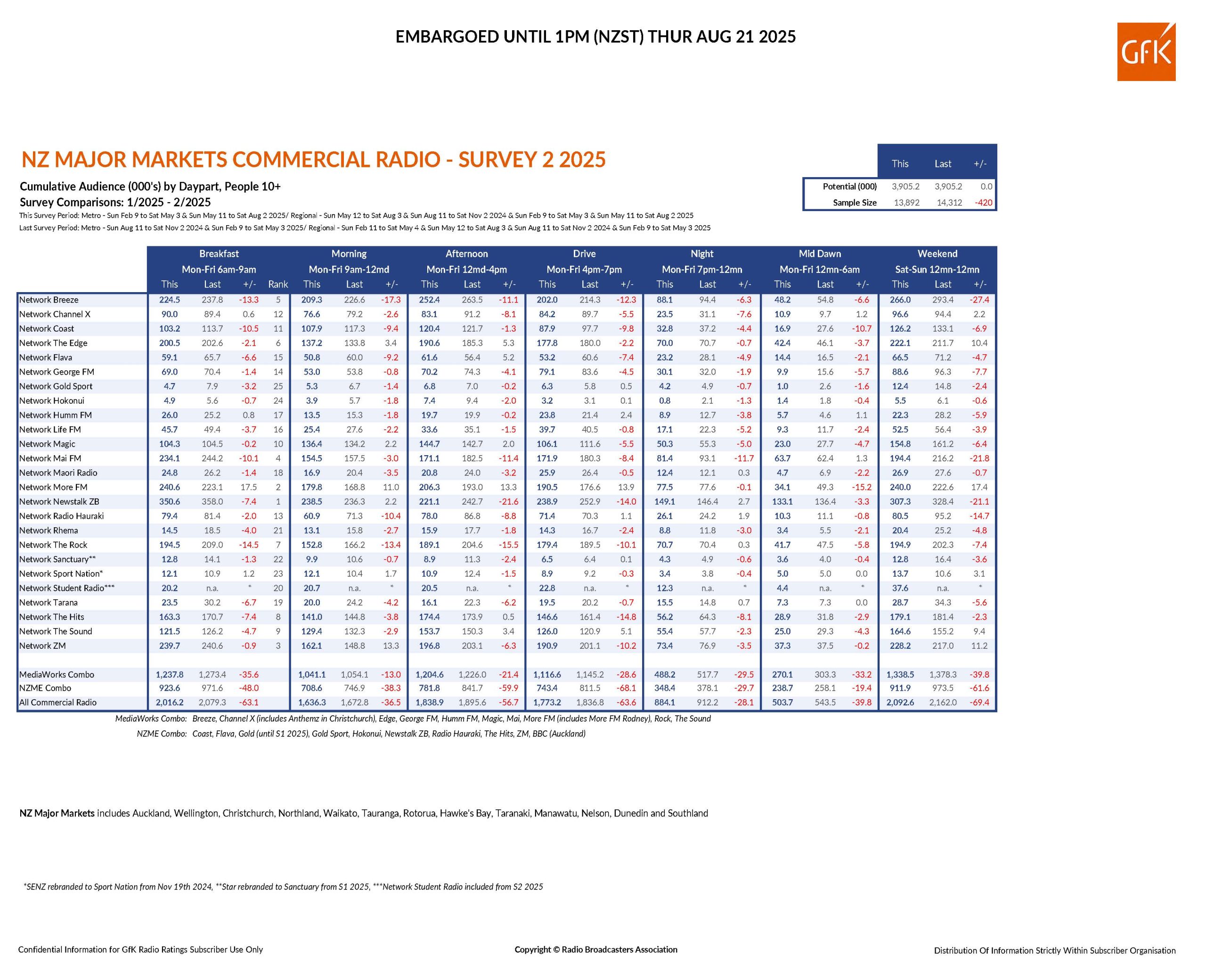 Newstalk ZB top, More FM the biggest gains - NZ GfK Survey 2 ...