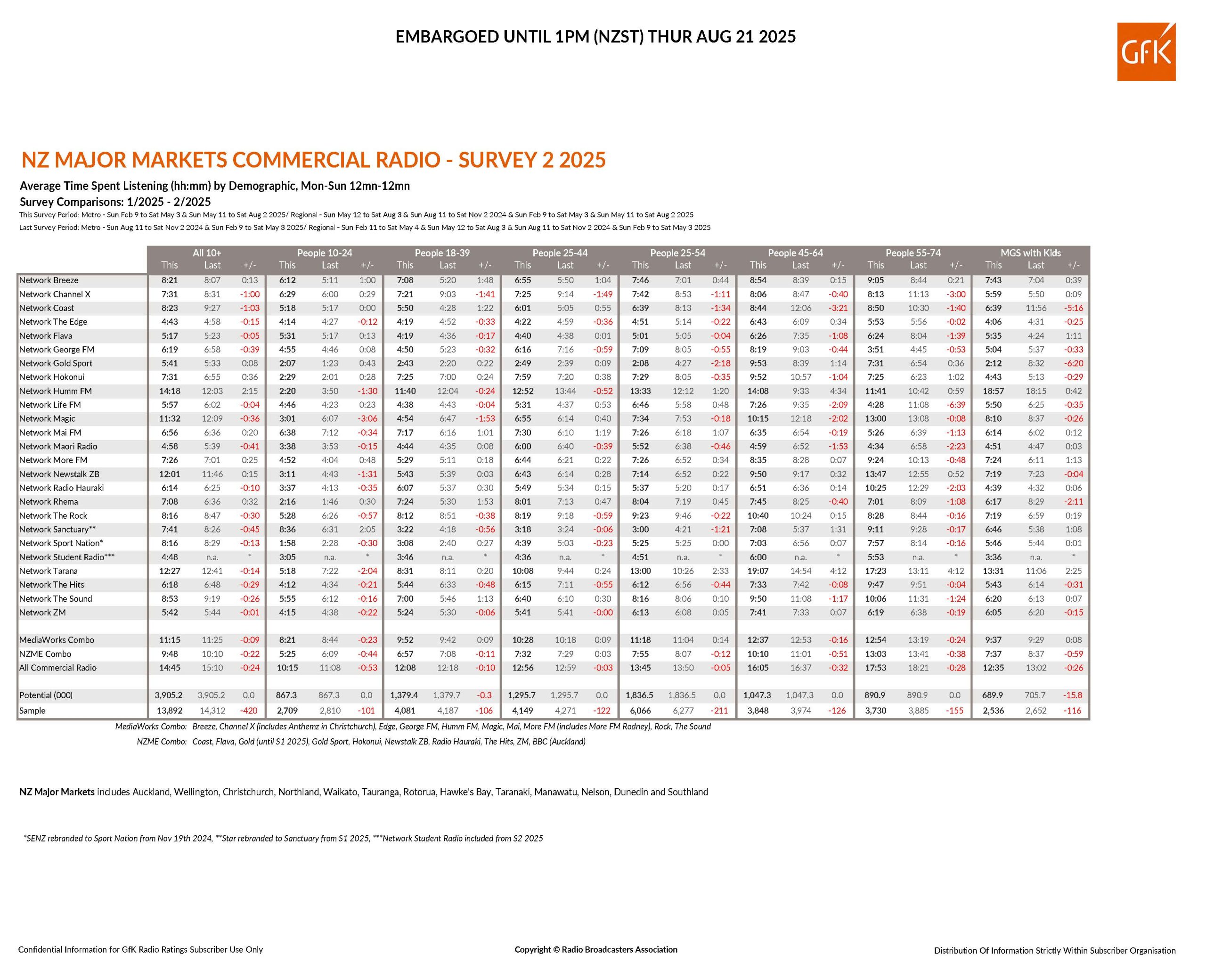 Newstalk ZB top, More FM the biggest gains - NZ GfK Survey 2 - RadioInfo Australia