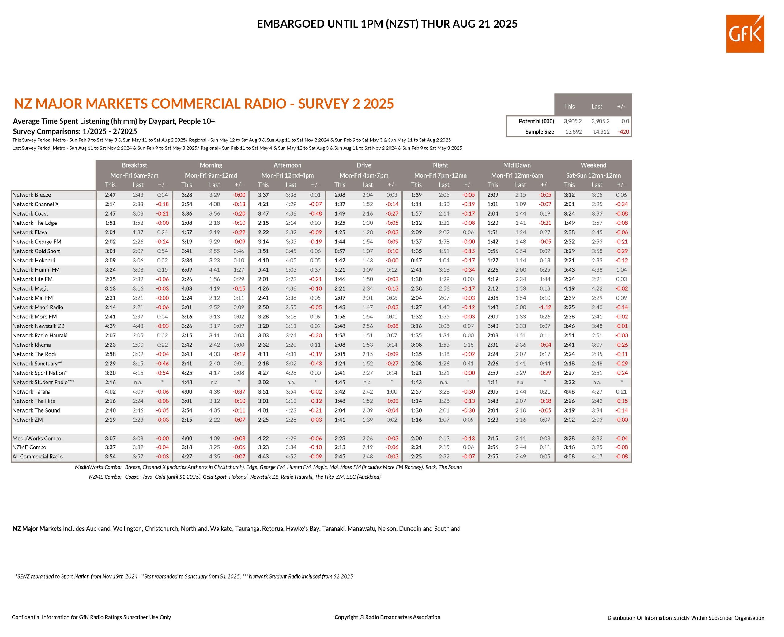 Newstalk ZB top, More FM the biggest gains - NZ GfK Survey 2 - RadioInfo Australia